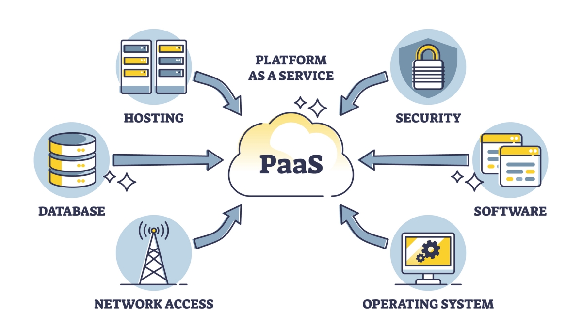 PaaS, Platform as a service: cos’è, pro e contro e tipologie